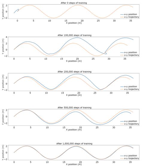 Learning Trajectory Tracking For An Autonomous Surface Vehicle In Urban Waterways