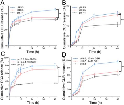The Release Curves Of Nanoparticles In Different Media Cumulative