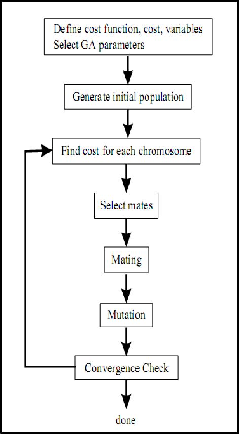 Flowchart Of A Binary Ga Download Scientific Diagram