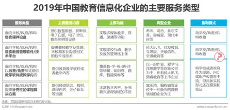2019年中国教育信息化行业研究报告市场