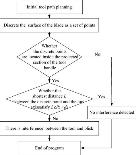 Flow Chart Of The Proposed Collision Detection Method Download