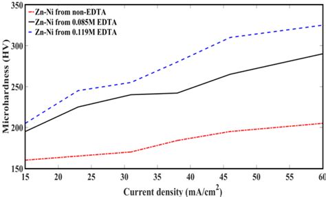 Microhardness Tests For Zn Ni Deposited From Edta And Non Edta Baths At Download Scientific