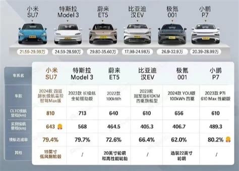 Xiaomi Su7 Max More Range And Better Acceleration Than Tesla Model 3