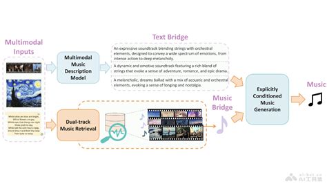 Vmb 中科院联合多所高校机构推出增强多模态音乐生成的框架 Ai工具集