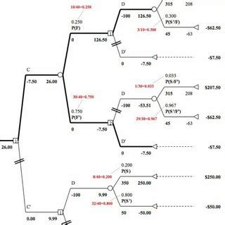 Solved Decision Tree For Baseline Google Robot Project Download Scientific Diagram
