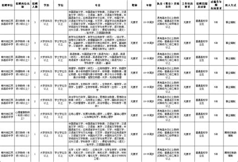 有编制免笔试！教育局招教师532人，应往届皆可招聘岗位公告
