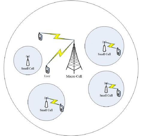 A Two Tier Heterogeneous Cellular Networkhcn Download Scientific