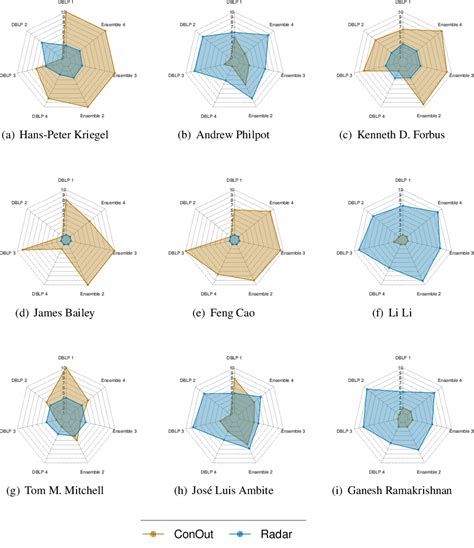 Figure 2 From Outlier Detection In Graphs A Study On The Impact Of