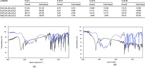 Elemental Data For CobaltⅡ CopperⅡ CadmiumⅡ And MercuryⅡ