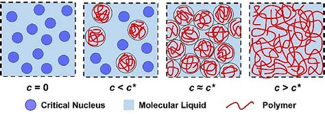 Crystallization Inhibition In Molecular Liquids By Polymers Above The Overlap Concentration C