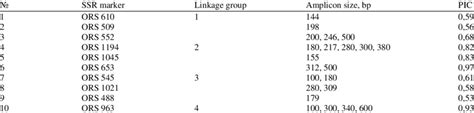 Ssr Markers Used For Genotyping Of Sunflower Download Scientific Diagram