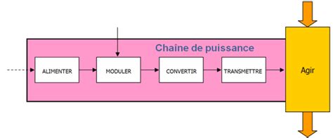 Exercice Cha Ne De Puissance