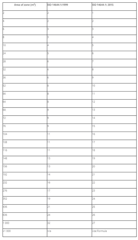 The New ISO Regulations An Overview Vivid Air