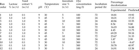 Pbd Screening Of Significant Parameters For Dye Decolorization Using L