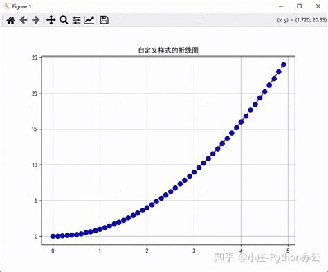 【python数据分析】matplotlib绘制不同的折线图 知乎
