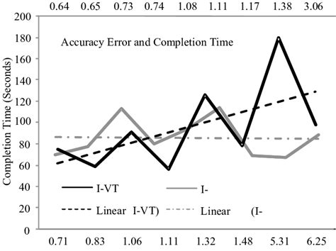 Completion Time Vs Accuracy Upper X Axis Represents Recorded Range Download Scientific