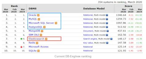 Combining Elasticsearch With Dbs Application System Scenarios
