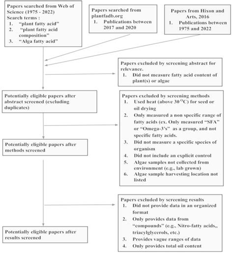 rejection criteria flow chart for updated plant and algae fatty acid