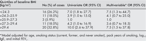 Conditional Logistic Regression Models For The Association Between Download Table