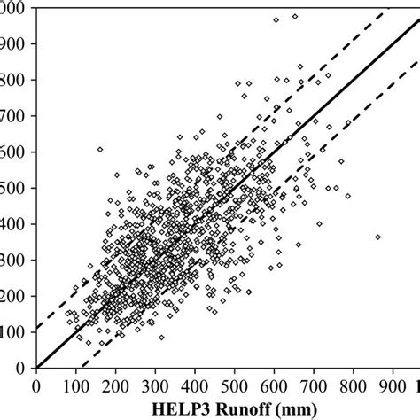 Comparison Of HELP3 Calculated Yearly Direct Runoff With The USGS