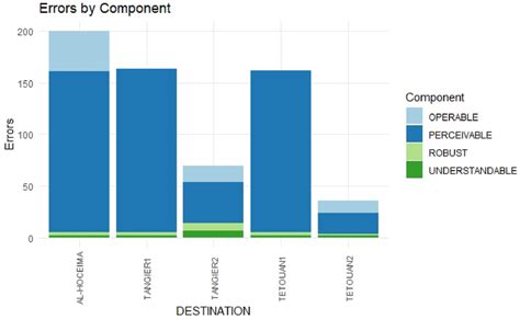 Errors In Moroccan Websites By Component Wcag Version 2 1 Level