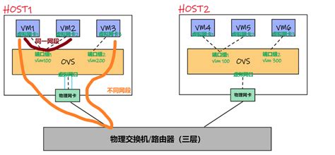 网络虚拟化介绍（ovs、dvs） csdn博客