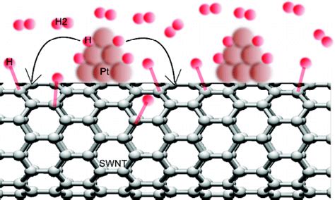 Hydrogen Storage For Energy Application Intechopen