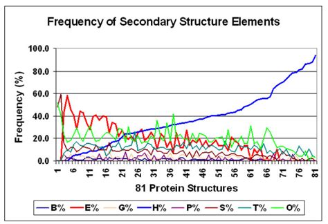 Frequency Of Secondary Structure Elements The Propensity Of Different Download Scientific