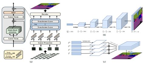 review — setr rethinking semantic segmentation from a sequence to