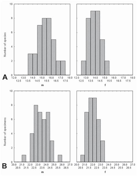 Frequency Distribution Of Upper A And Lower B Carnassial Teeth Download Scientific Diagram