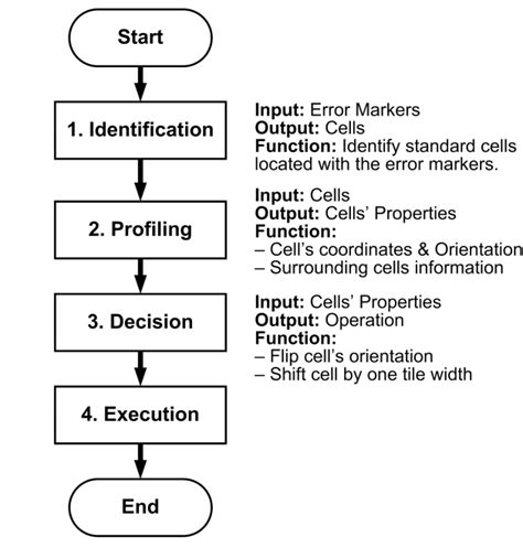 Workflow Of Our Utility Tool In The Ic Compiler Environment Download