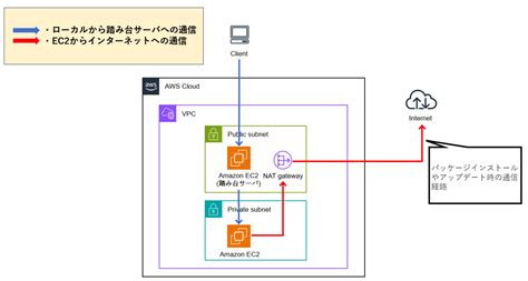 踏み台サーバー、ssmセッションマネージャー、ec2 Instance Connect Endpoint サービスを使用したec2インスタンス