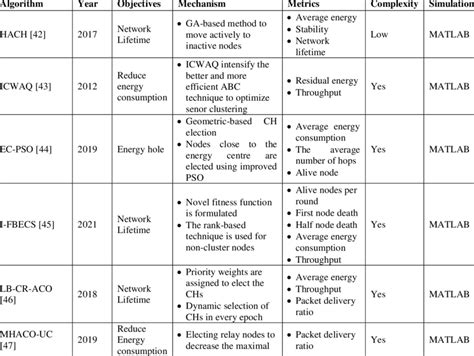 Review Of Metaheuristics Based Clustering Approaches Download