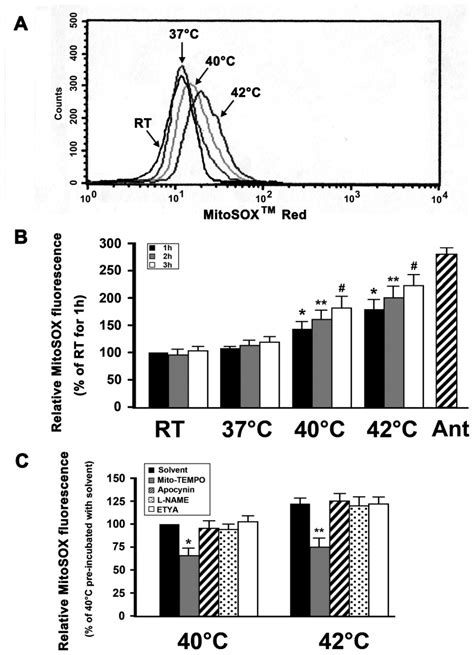 A And B Mitosoxtm Red Loaded Platelets Were Incubated At The