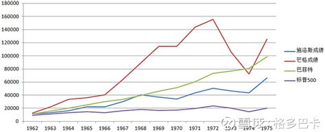 伟大投资家成绩对比 上图是1962 1975年的14年间，施洛斯、巴菲特和芒格的净值增长对比图（投资10000元）。在这里，巴菲特的业绩是由