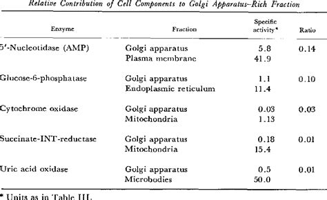 Table Iv From Isolation Of A Golgi Apparatus Rich Fraction From Rat Liver Semantic Scholar
