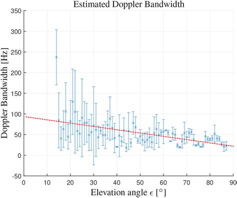 Estimated Doppler Bandwidth Over Elevation Angle The Blue Crosses