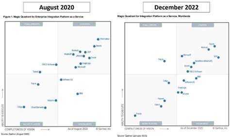 arwel owen on linkedin sap sapcloud sapbtp gartner