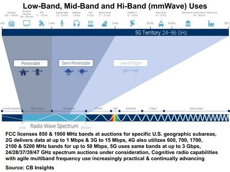 Next Generation Wireless Overview And Outlook Update 72520 Pdf