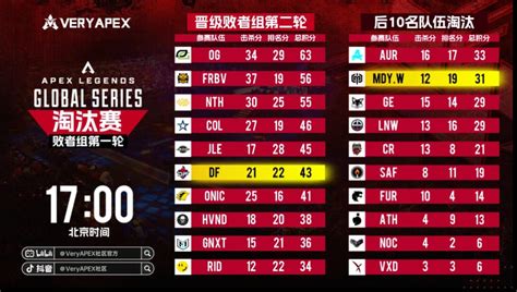 7月15日algs败者组积分排名如下图 Veryapex