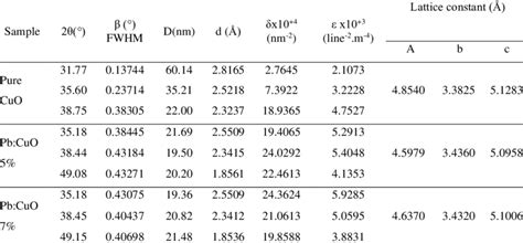 Structural Parameters For Undoped Cuo And Pb Doped Cuo Download