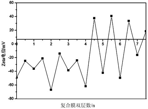 Layer By Layer Self Assembly Compound Nanofiltration Membrane Based On Natural Cellulose