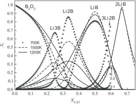 7 Chemical Structure Of Lithium Borate Glasses And Melts At 700 1000