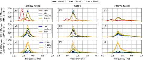 Figure 19 From Investigating The Interactions Between Wakes And Floating Wind Turbines Using