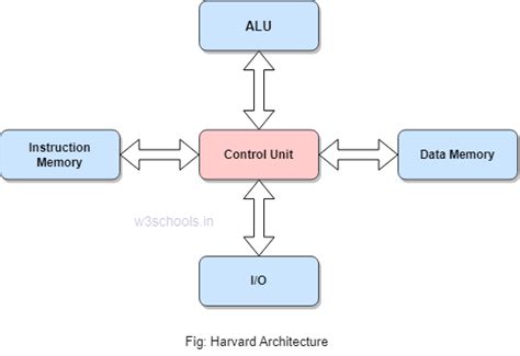 Bhilai Express Unit 1 Basic Structures Of Computers Csvtu Bhilai Computer System