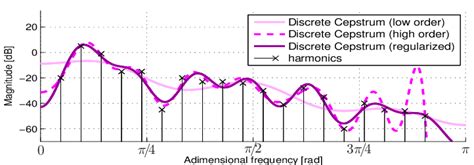 Illustration Of The Dap Method And The True Envelope Download