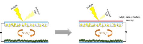 Schematic Of Application Of The Anti Reflection Layer In The Quantum