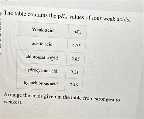 Solved Weakest acidWeakest acidThe table contains the pKa | Chegg.com