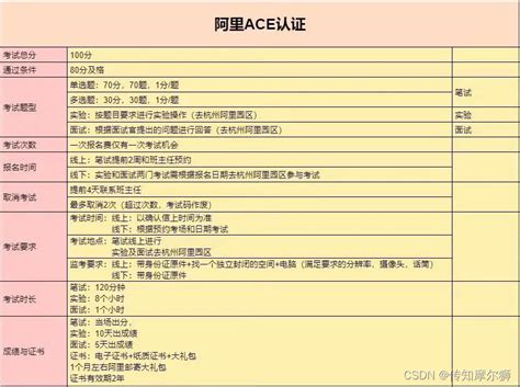 一文讲明白阿里云ace认证的含金量
