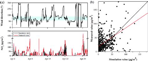 Time Series Of A Wind Direction The Blue Shadow Represents The